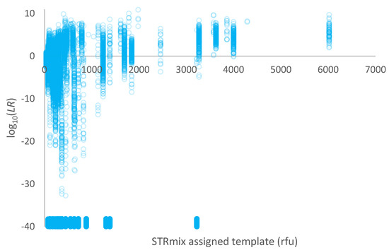 An Investigation into Compound Likelihood Ratios for Forensic DNA Mixtures
