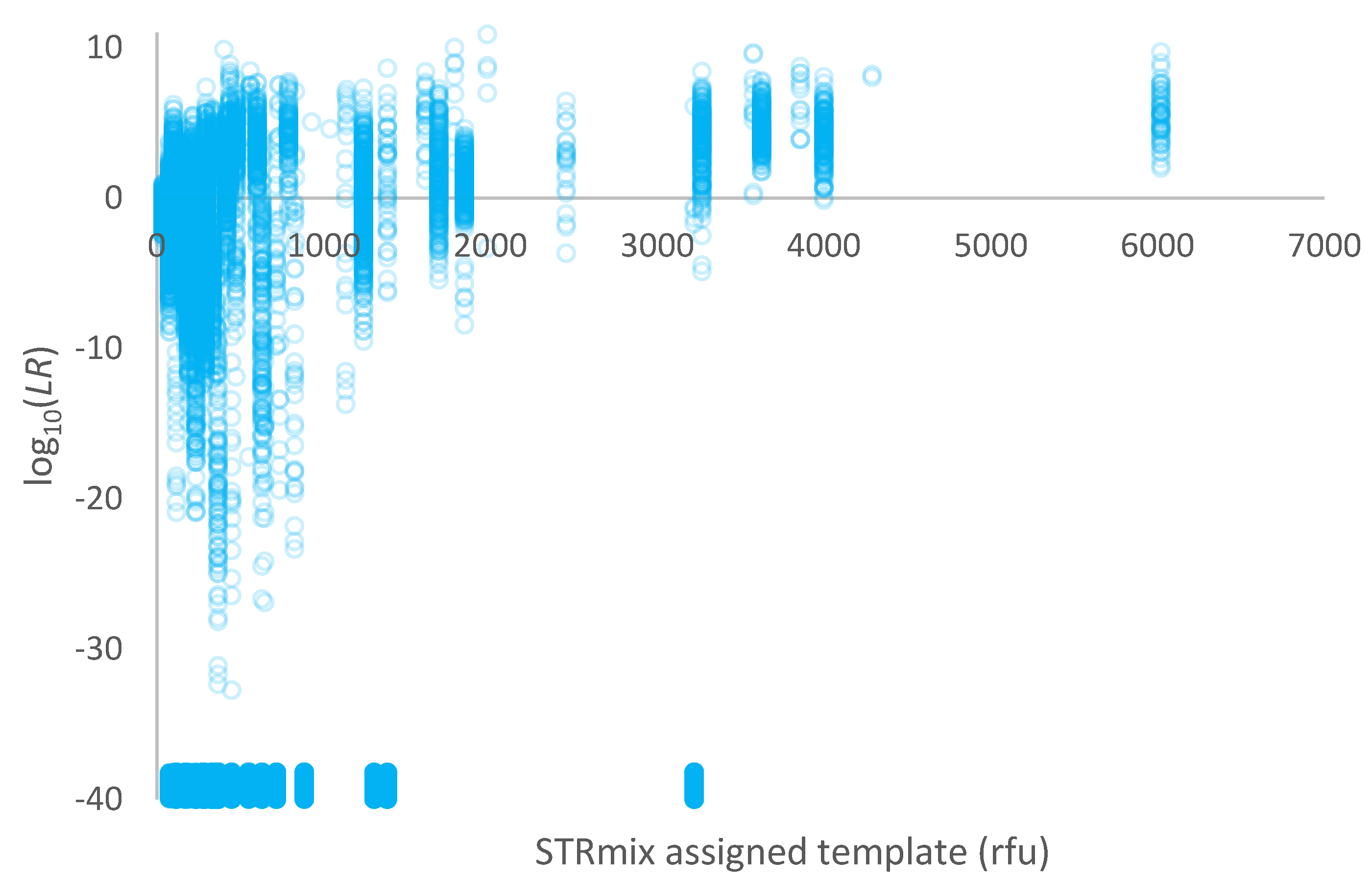An Investigation into Compound Likelihood Ratios for Forensic DNA Mixtures