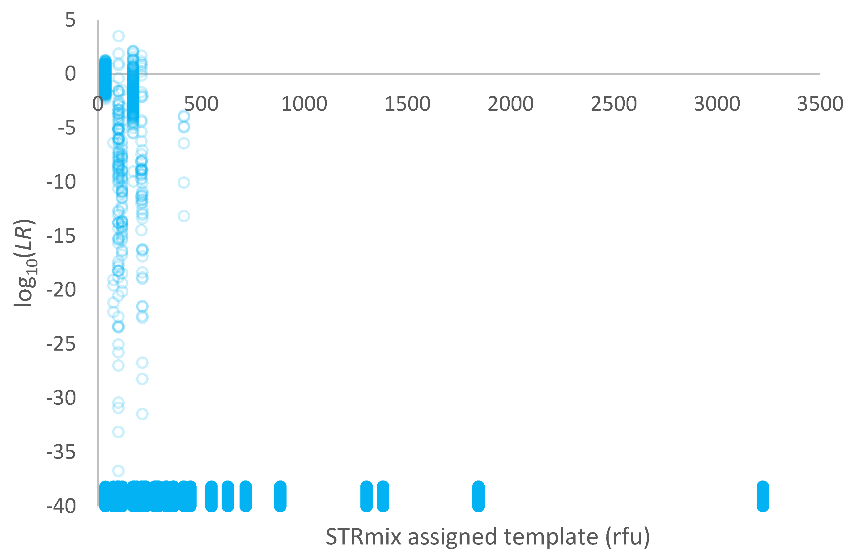 An Investigation into Compound Likelihood Ratios for Forensic DNA Mixtures