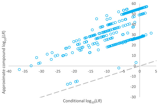 An Investigation into Compound Likelihood Ratios for Forensic DNA Mixtures