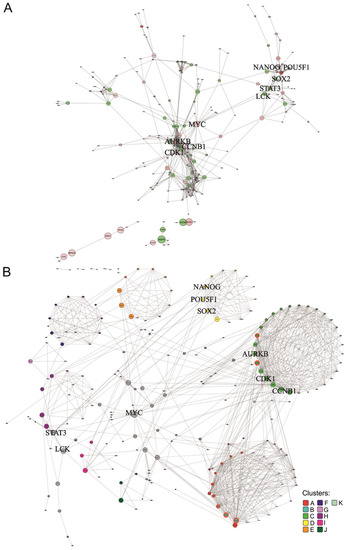 Integration of Stemness Gene Signatures Reveals Core Functional Modules ...