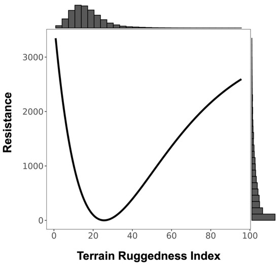 Terrain Ruggedness and Canopy Height Predict Short-Range Dispersal in ...