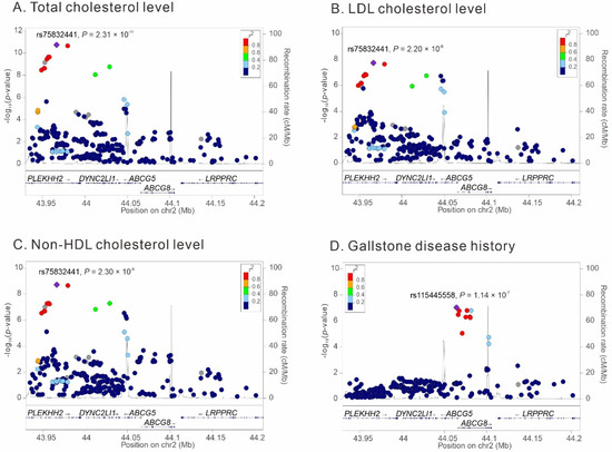 Differential Effects of ABCG5/G8 Gene Region Variants on Lipid Profile ...