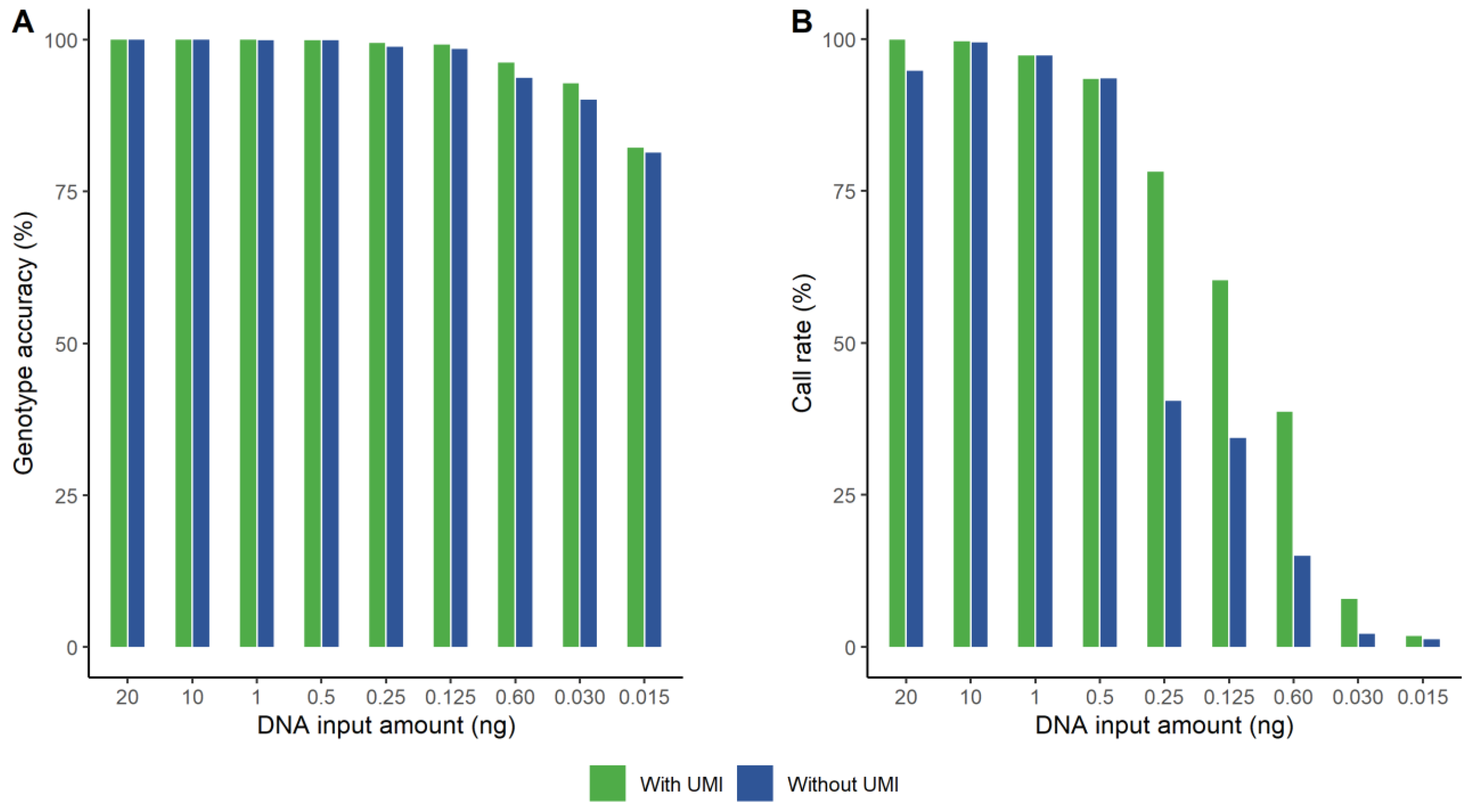 Genes | Free Full-Text | Applying Unique Molecular Indices with an Extensive All-in-One Forensic ...