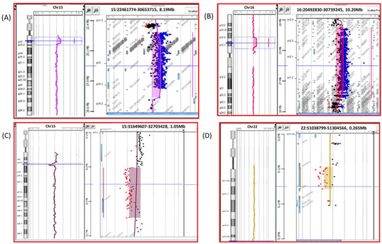 Genes | Free Full-Text | Chromosomal Microarray in Patients with Non ...
