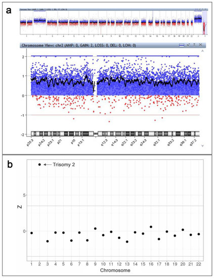 Prenatal Detection of Trisomy 2: Considerations for Genetic Counseling ...