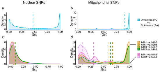 Mitochondrial Heteroplasmy and PCR Amplification Bias Lead to Wrong ...