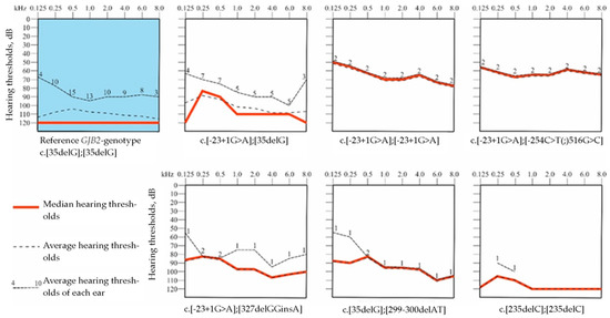 Genes | Free Full-Text | The GJB2 (Cx26) Gene Variants in Patients with ...