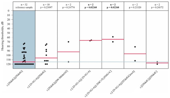 Genes | Free Full-Text | The GJB2 (Cx26) Gene Variants in Patients with ...