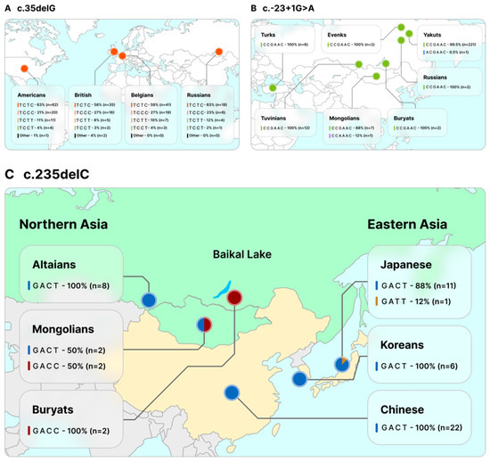 Genes | Free Full-Text | The GJB2 (Cx26) Gene Variants in Patients with ...