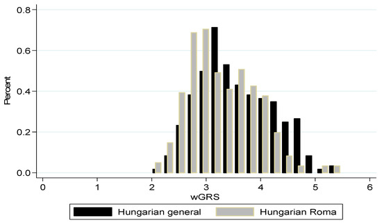 Comparison of Genetic Susceptibility to Coronary Heart Disease in the ...