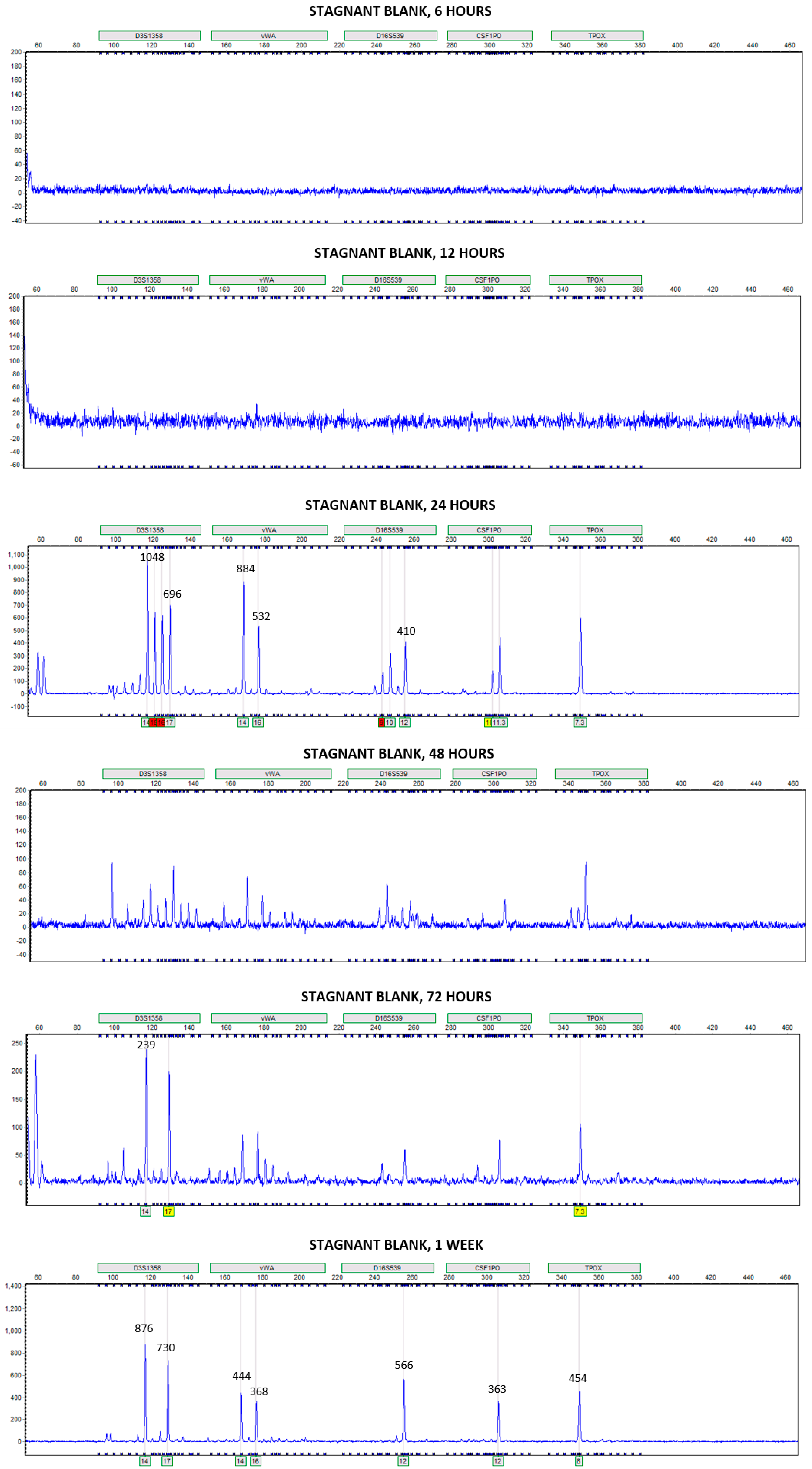 Preliminary Study: DNA Transfer and Persistence on Non-Porous Surfaces ...