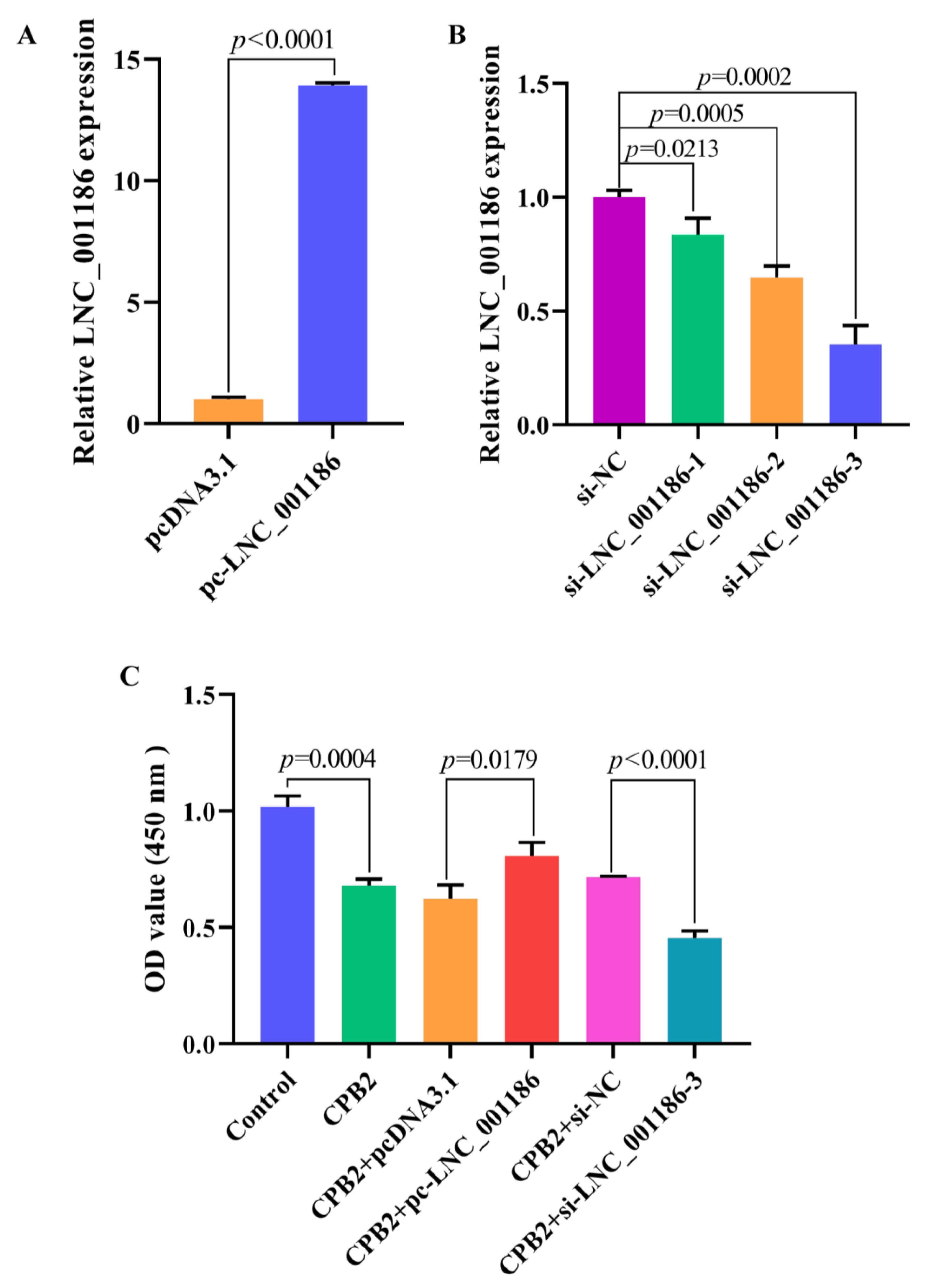 Identification of a Novel lncRNA LNC_001186 and Its Effects on CPB2 Toxin-Induced Apoptosis of ...