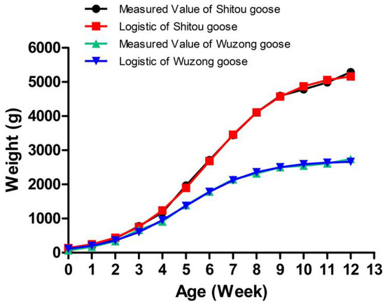 Comparative Transcriptome Analyses of Leg Muscle during Early Growth ...