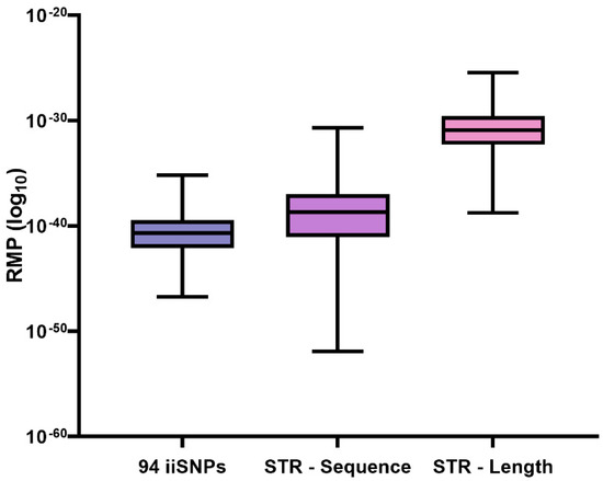US Population Data for 94 Identity-Informative SNP Loci