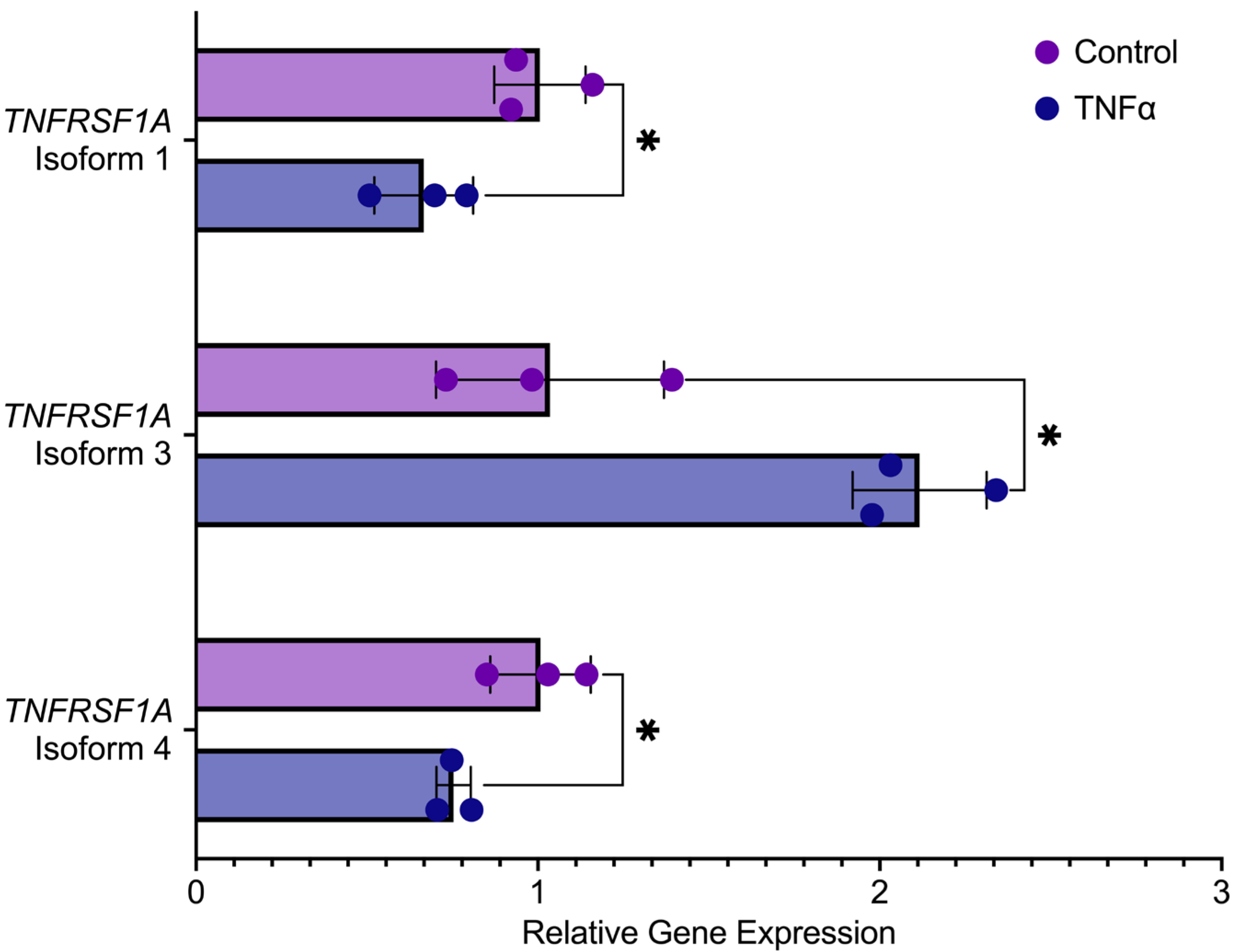 TNFα Causes a Shift in Gene Expression of TNFRSF1A and TNFRSF1B Isoforms