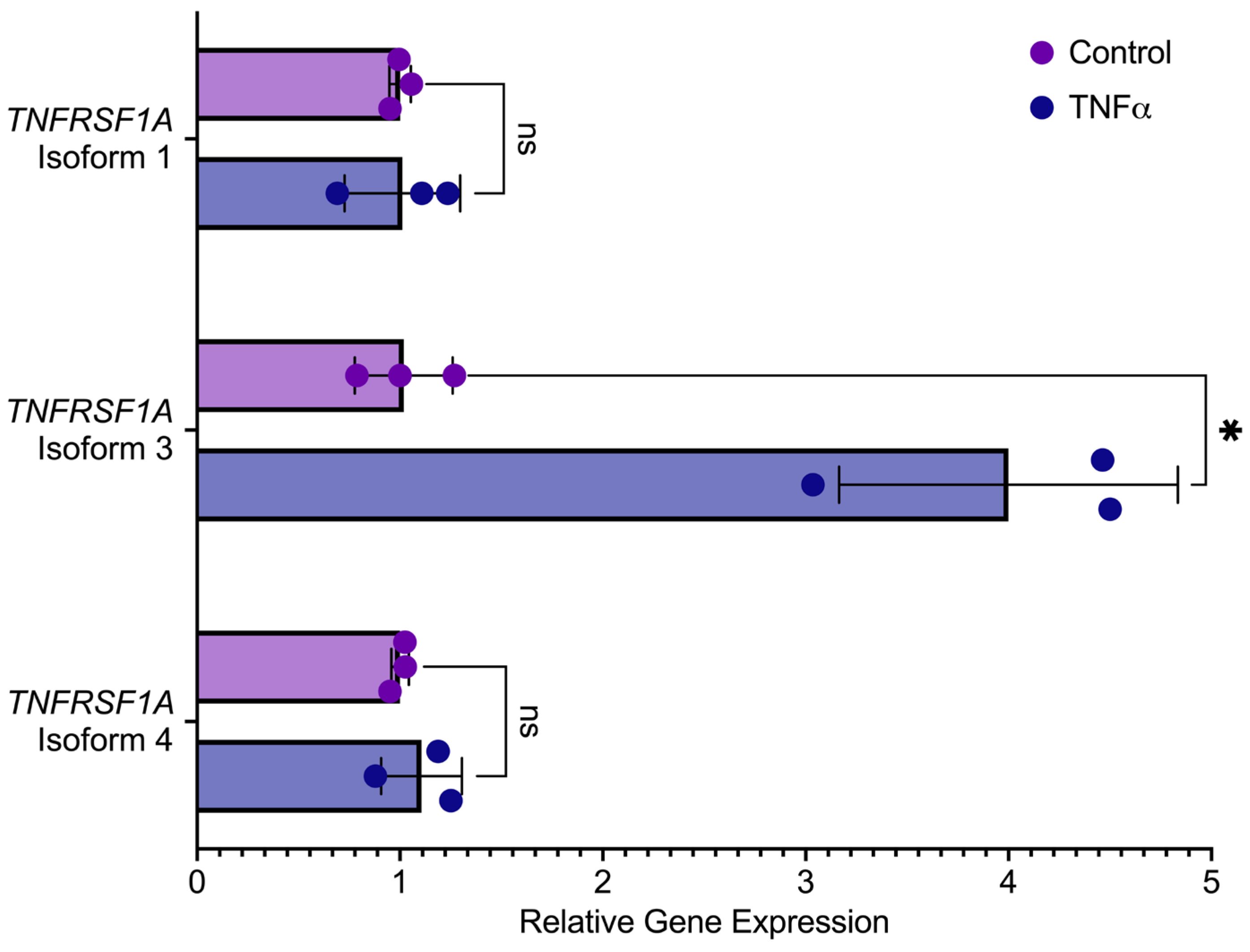 TNFα Causes a Shift in Gene Expression of TNFRSF1A and TNFRSF1B Isoforms
