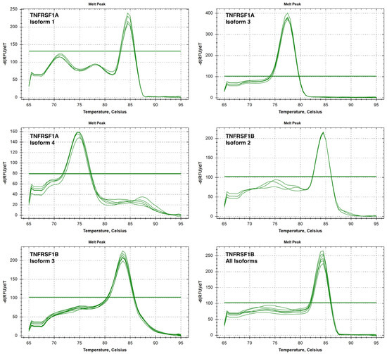 TNFα Causes a Shift in Gene Expression of TNFRSF1A and TNFRSF1B Isoforms