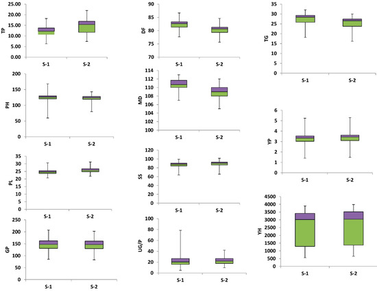 Genome-Wide Association Mapping for Yield and Yield-Related Traits in Rice (Oryza Sativa L ...