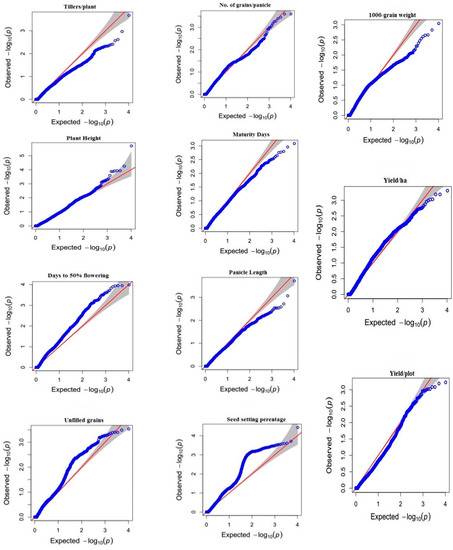 Genome-Wide Association Mapping for Yield and Yield-Related Traits in Rice (Oryza Sativa L ...