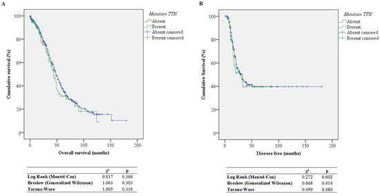 Social, Genetics and Histopathological Factors Related to Titin (TTN ...