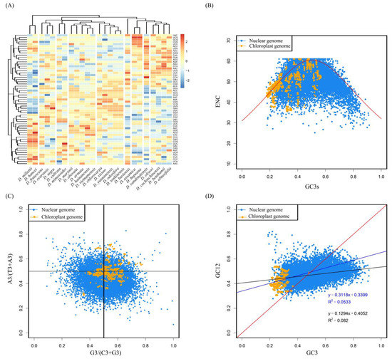 Comparative Analysis of Codon Usage Patterns in Nuclear and Chloroplast Genome of Dalbergia ...