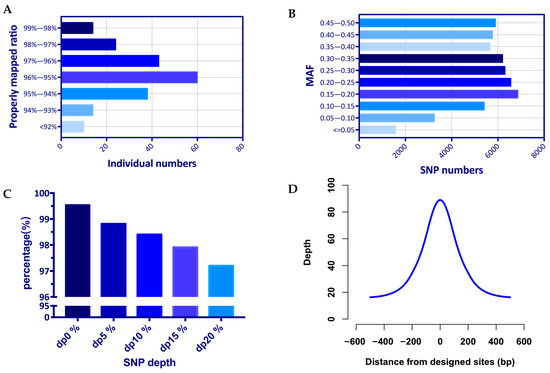 Development and Validation of a 54K Genome-Wide Liquid SNP Chip Panel ...