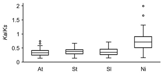 Genome-Wide Identification, Characterization and Expression Profiling ...