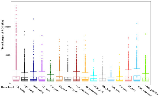 Genome-Wide Assessment of Runs of Homozygosity by Whole-Genome ...