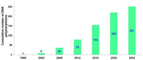 Genes and Athletic Performance: The 2023 Update