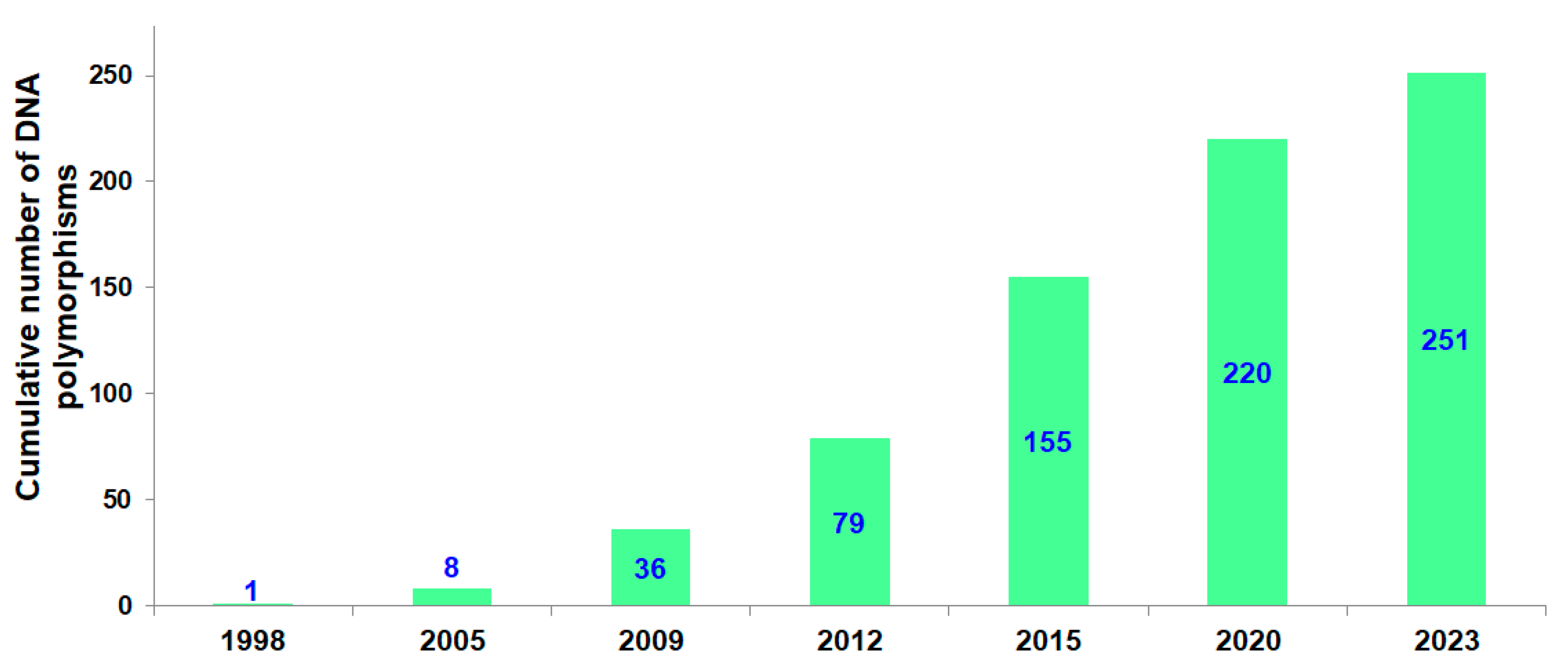 Genes and Athletic Performance: The 2023 Update