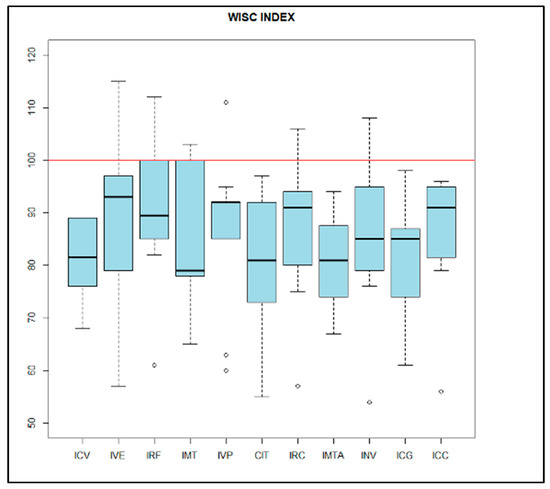 Genes | Free Full-Text | Description of Neuropsychological Profile in ...