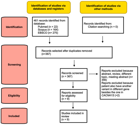 Congenital Myopathy as a Phenotypic Expression of CACNA1S Gene Mutation ...
