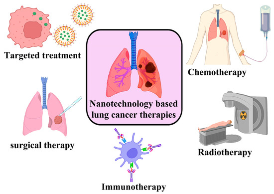 Potential Applications of Nanoparticles in Improving the Outcome of Lung Cancer Treatment
