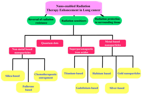 Potential Applications of Nanoparticles in Improving the Outcome of Lung Cancer Treatment