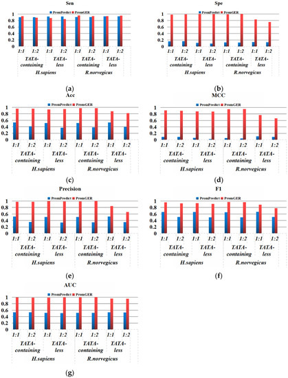 PromGER: Promoter Prediction Based on Graph Embedding and Ensemble ...