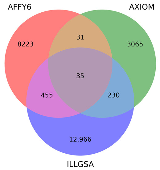 Genetic Ancestry Estimates within Dutch Family Units and Across ...