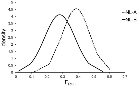 Identification of ROH Islands Conserved through Generations in Pigs ...