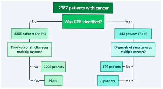Genes | Free Full-Text | Simultaneous Occurrence of Multiple Neoplasms ...
