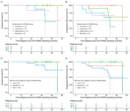 The Prediction Analysis of Microarray 50 (PAM50) Gene Expression ...