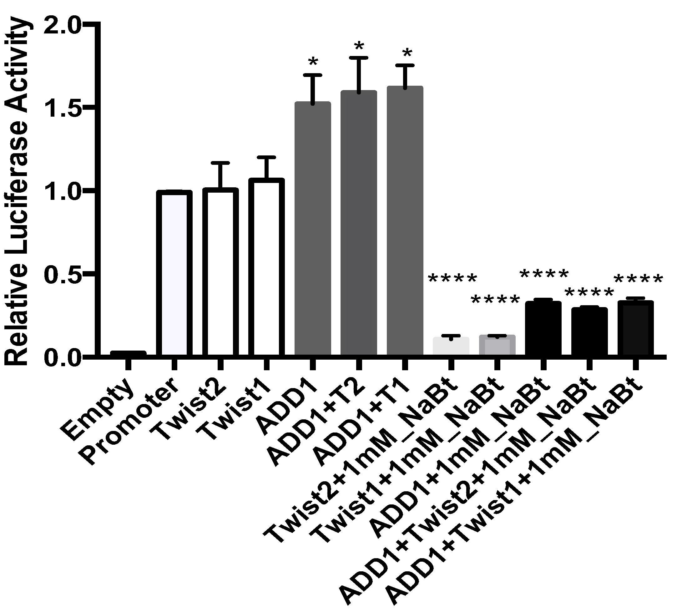 Mechanisms of Regulation of the CHRDL1 Gene by the TWIST2 and ADD1 ...