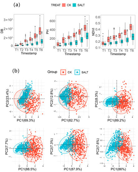Using High-Throughput Phenotyping Analysis to Decipher the Using High-Throughput Phenotyping Analysis to Decipher the
