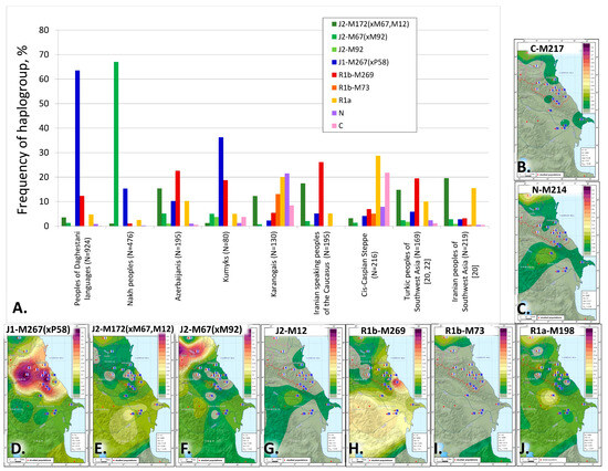 Genes | Free Full-Text | Origins of East Caucasus Gene Pool ...