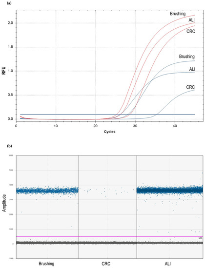 Quantitative Evaluation of CFTR Gene Expression: A Comparison between ...