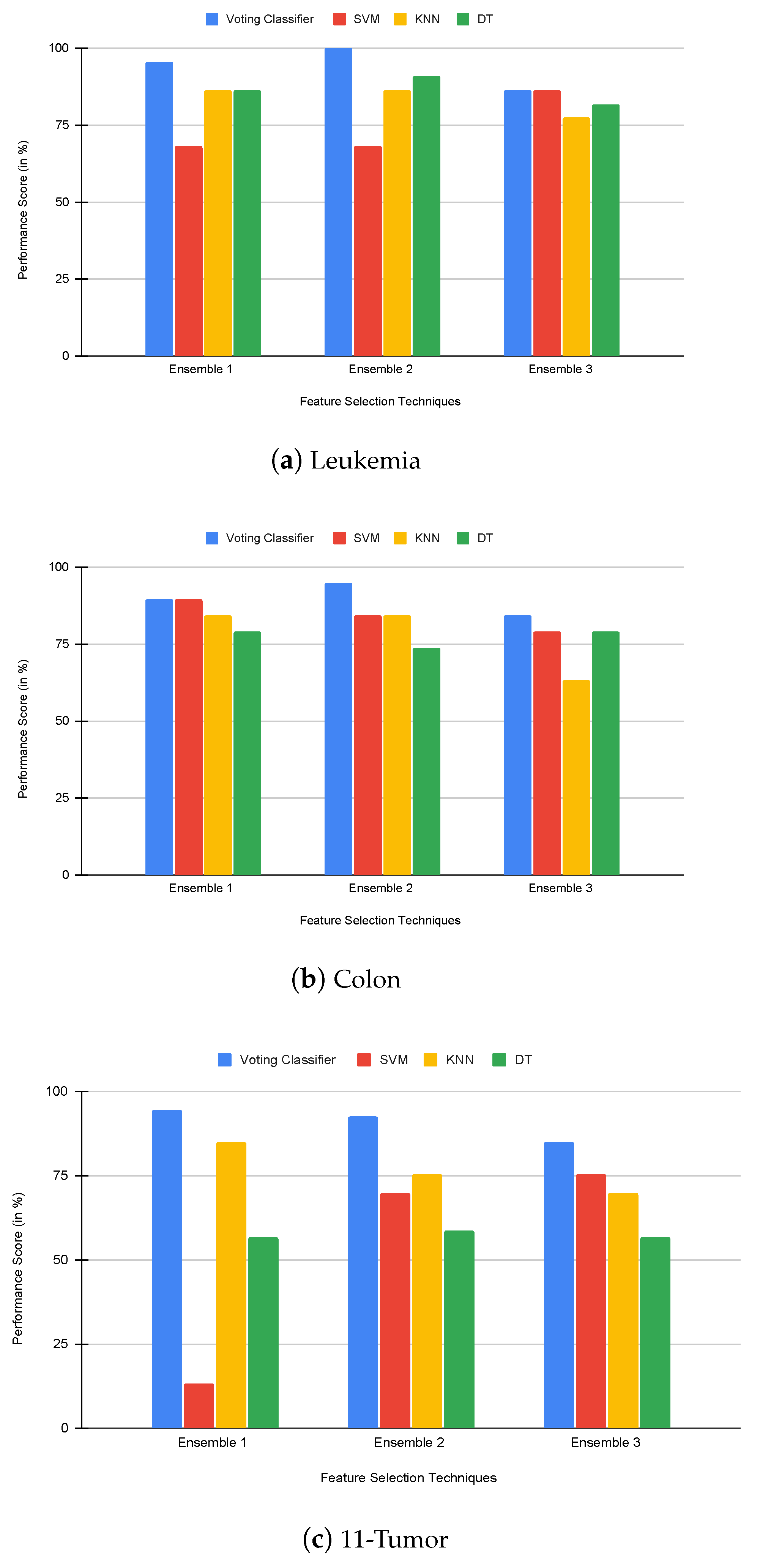 Cancer Classification Utilizing Voting Classifier with Ensemble Feature Selection Method and ...