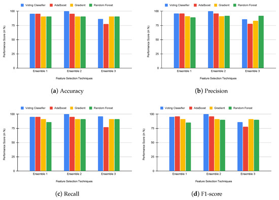 Cancer Classification Utilizing Voting Classifier with Ensemble Feature Selection Method and ...