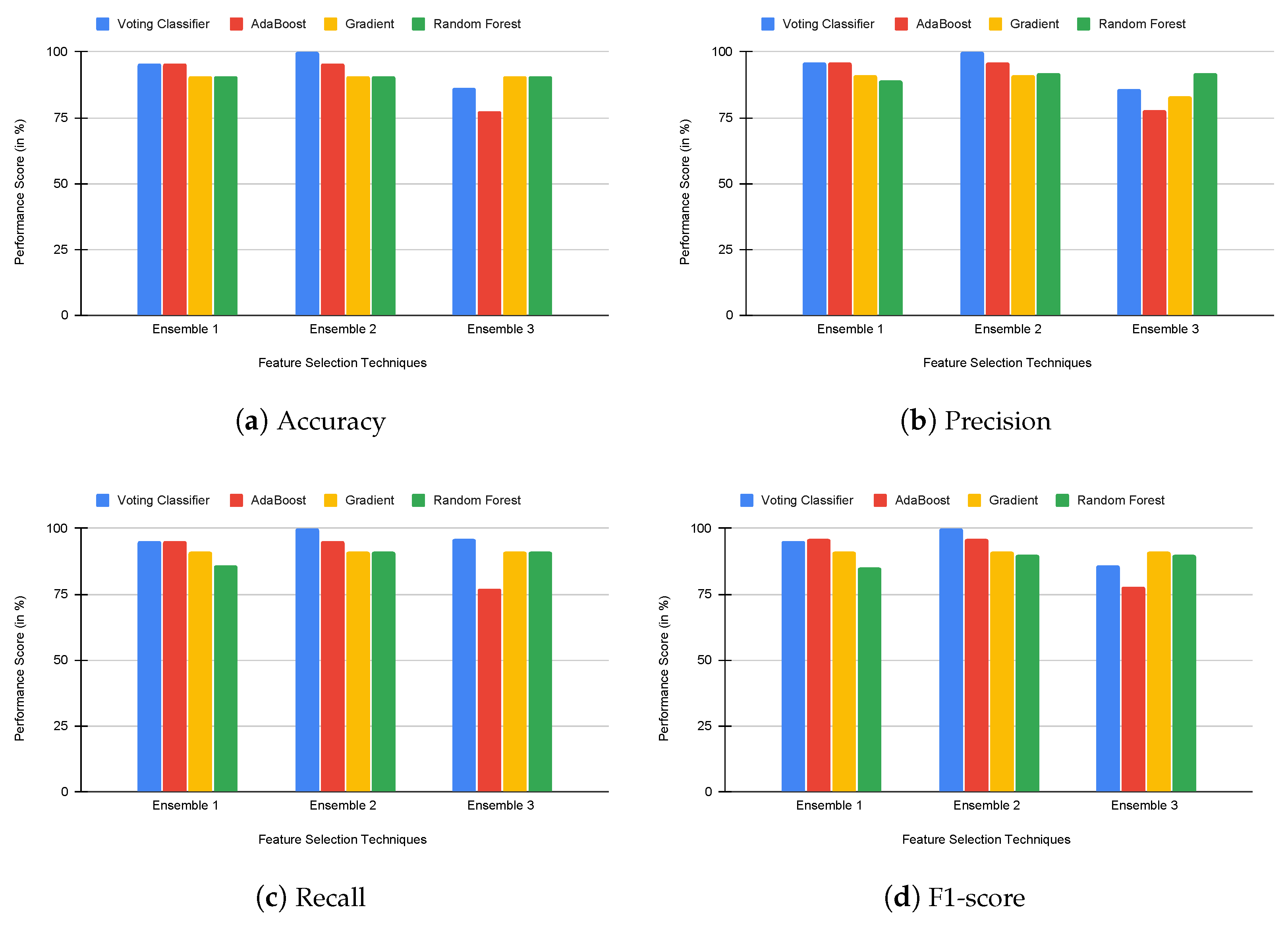 Cancer Classification Utilizing Voting Classifier with Ensemble Feature Selection Method and ...