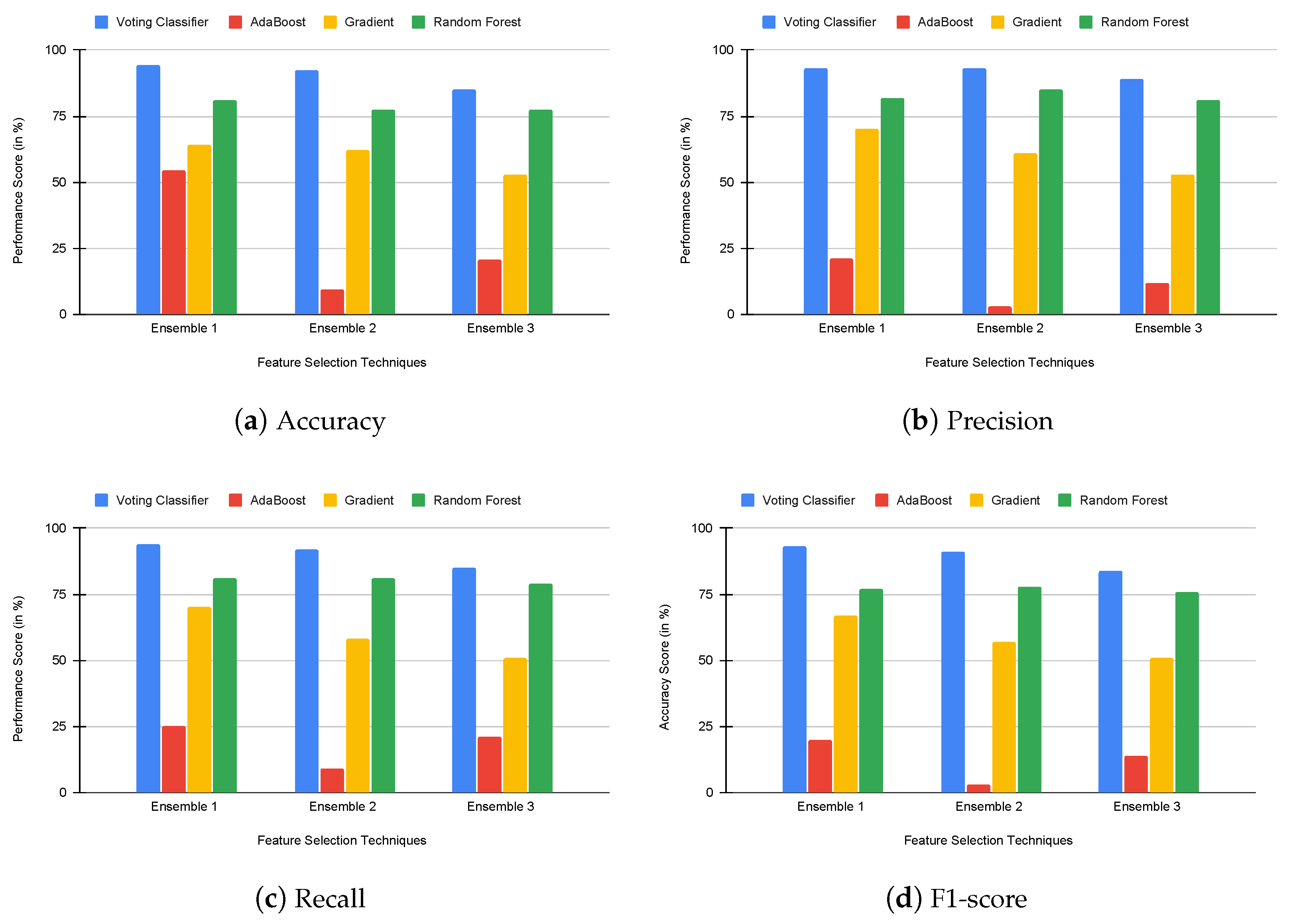 Cancer Classification Utilizing Voting Classifier with Ensemble Feature Selection Method and ...