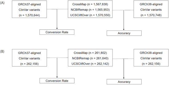 Evaluation of Liftover Tools for the Conversion of Genome Reference Consortium Human Build 37 to ...