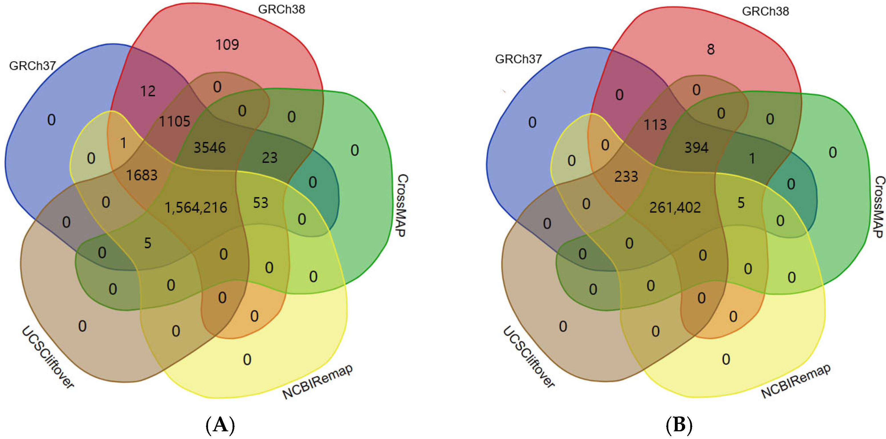 Evaluation of Liftover Tools for the Conversion of Genome Reference ...